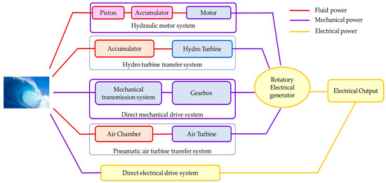 Ocean Wave Energy Conversion: A Review