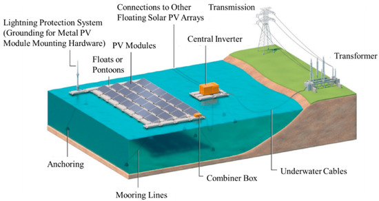 Review of Recent Offshore Floating Photovoltaic Systems