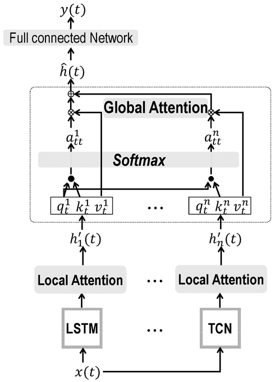DAPNet: A Dual-Attention Parallel Network for the Prediction of Ship Fuel Consumption Based on ...