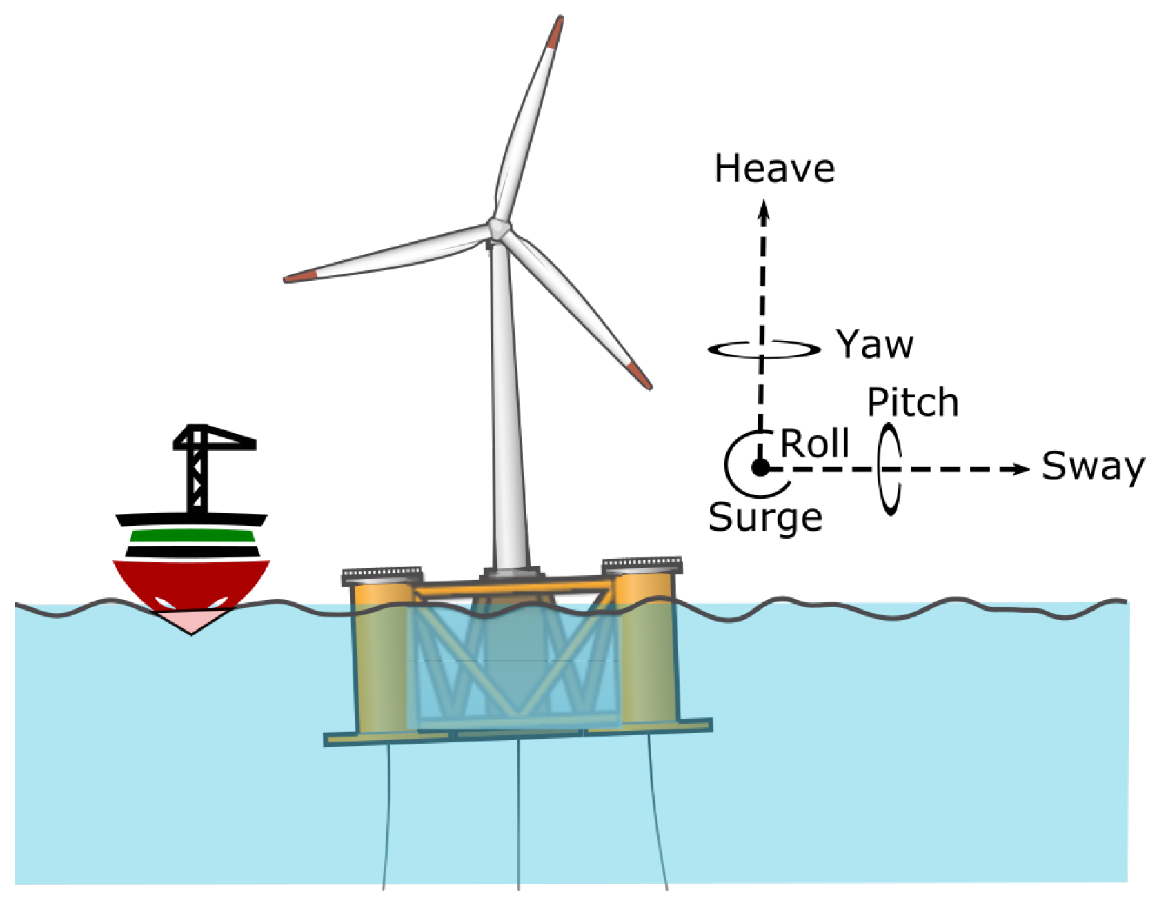 Improving O&M Simulations by Integrating Vessel Motions for Floating ...