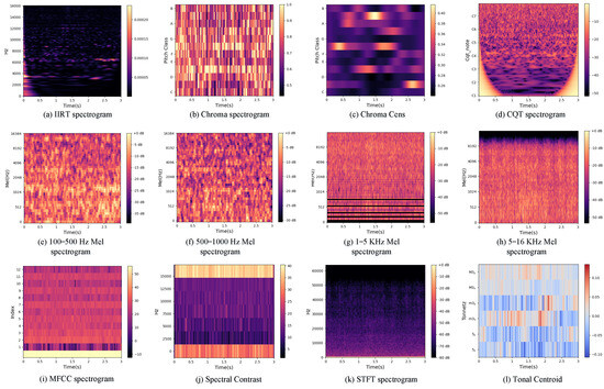 Underwater Acoustic Target Recognition Based on Sub-Regional Feature ...