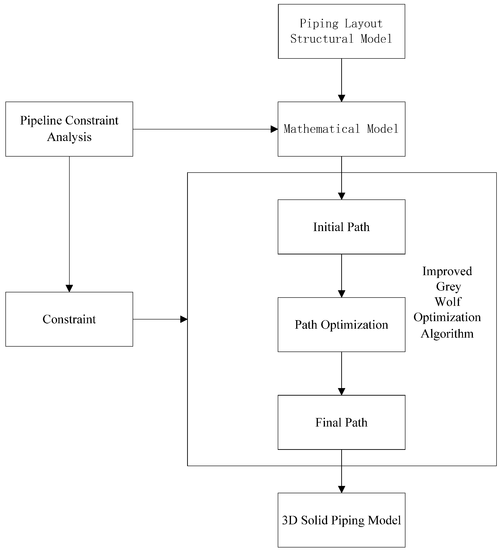 Intelligent Layout Method of Ship Pipelines Based on an Improved Grey ...
