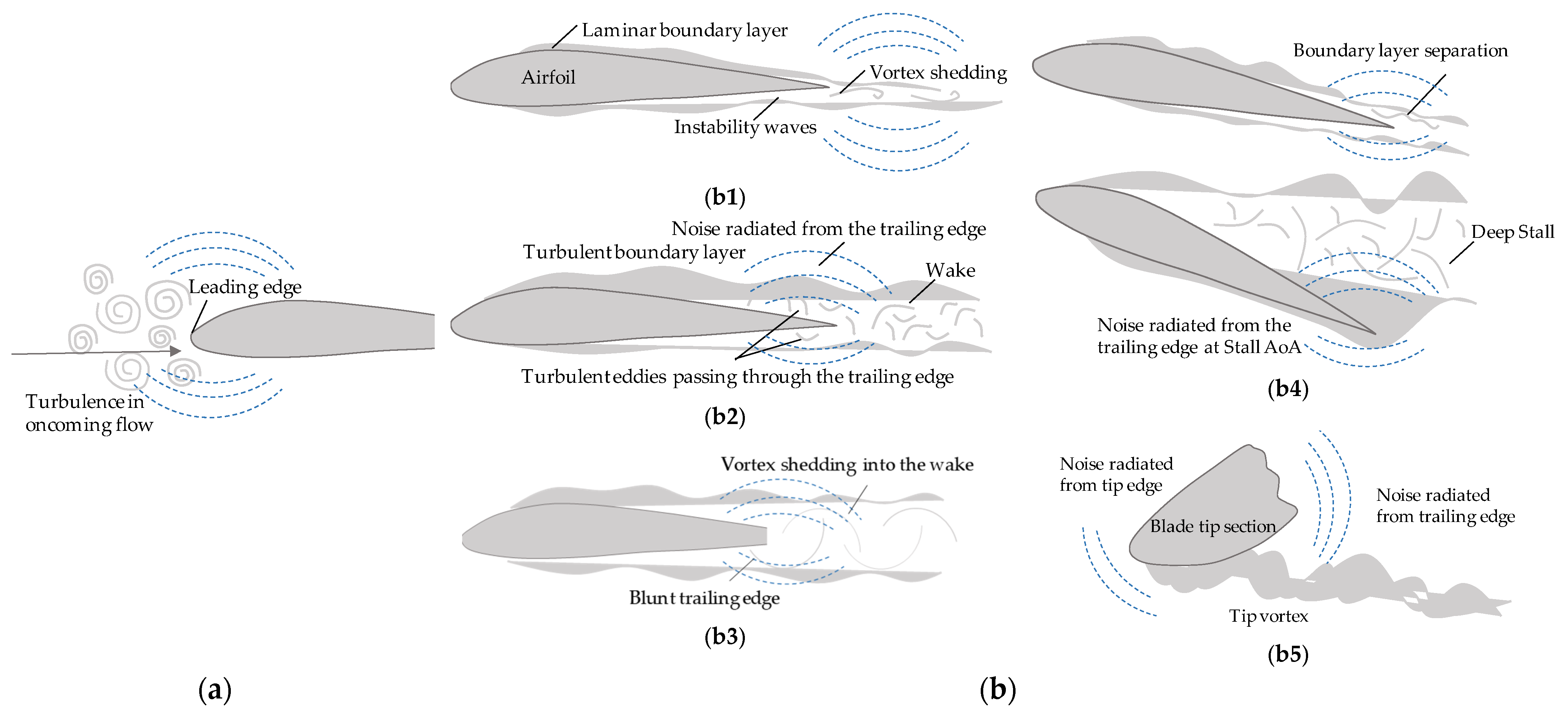 A Numerical Investigation on the Aeroacoustic Noise Emission from Offshore Wind Turbine Wake ...