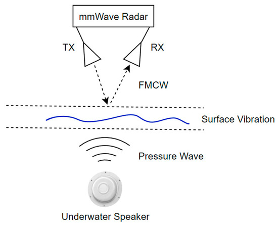 Acoustic Signal Reconstruction Across Water–Air Interface Through ...