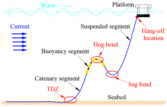 A Review on the Recent Process of Lazy Wave Risers