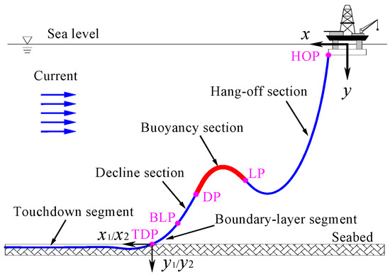 A Review on the Recent Process of Lazy Wave Risers