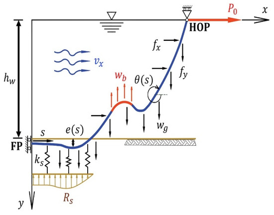 A Review on the Recent Process of Lazy Wave Risers
