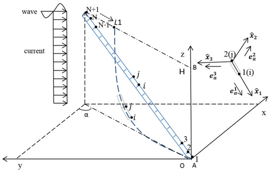 A Review on the Recent Process of Lazy Wave Risers