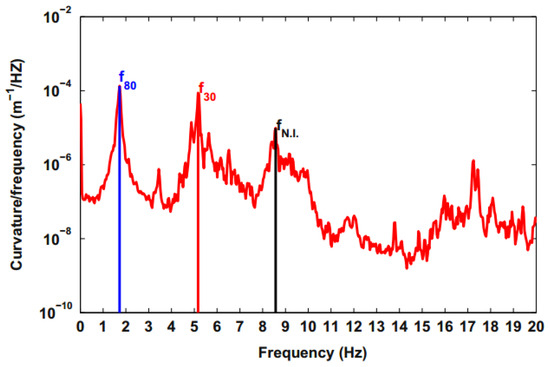 A Review on the Recent Process of Lazy Wave Risers