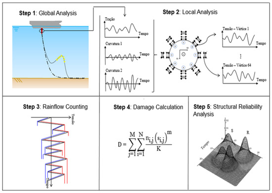 A Review on the Recent Process of Lazy Wave Risers