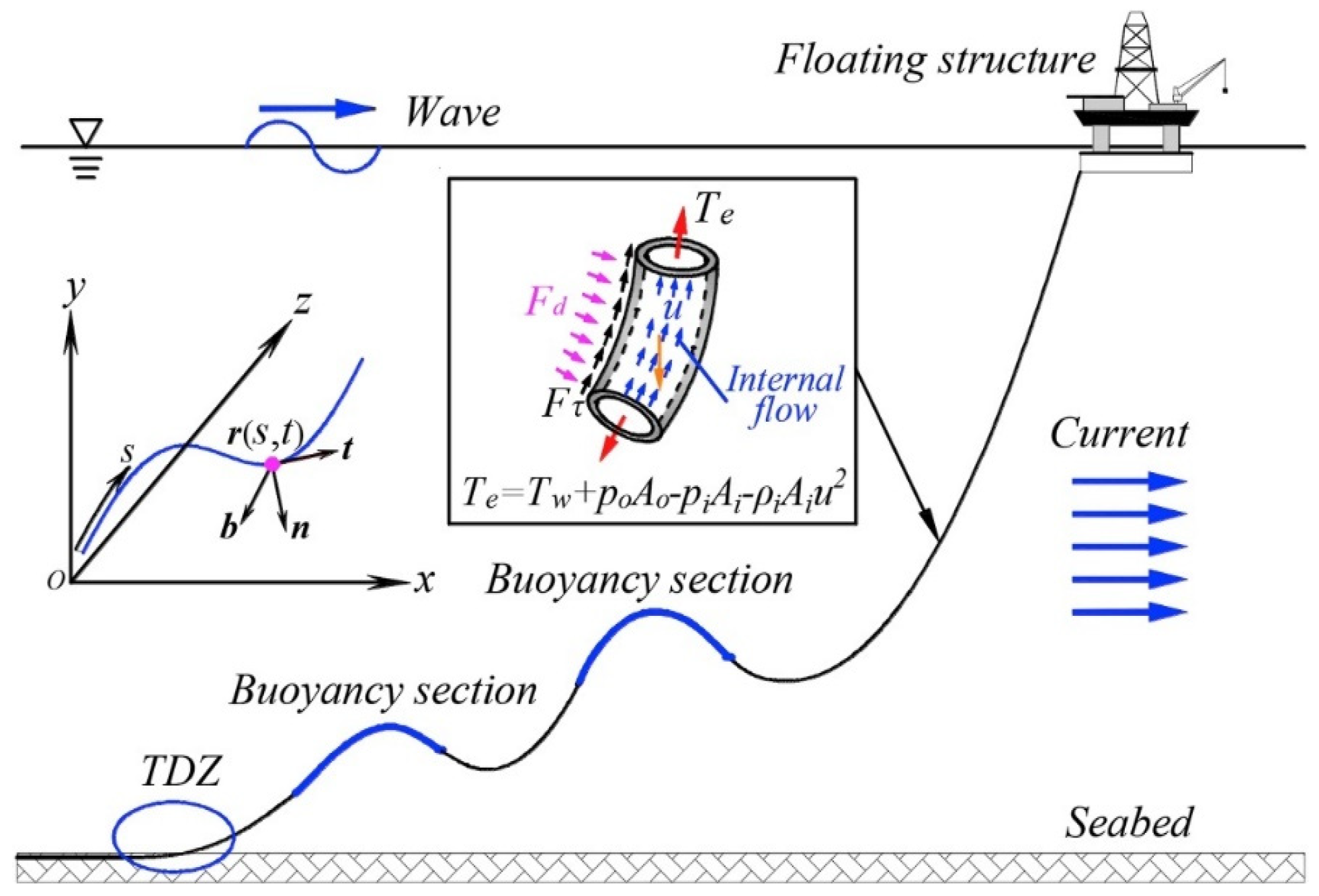 A Review on the Recent Process of Lazy Wave Risers