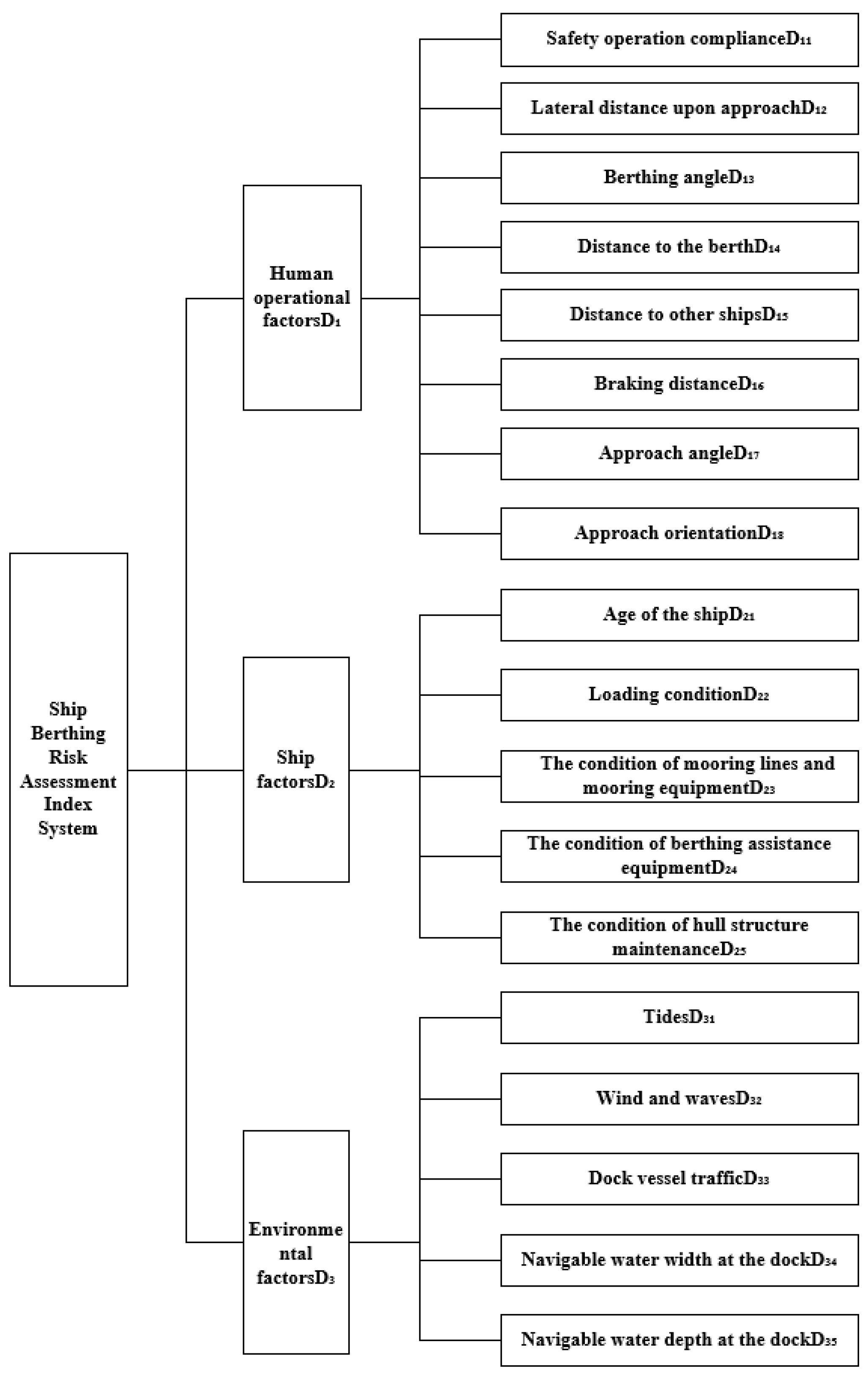 The Study of Risk Assessment Method for Ship Berthing Based on the “Human-Ship-Environment” Synergy