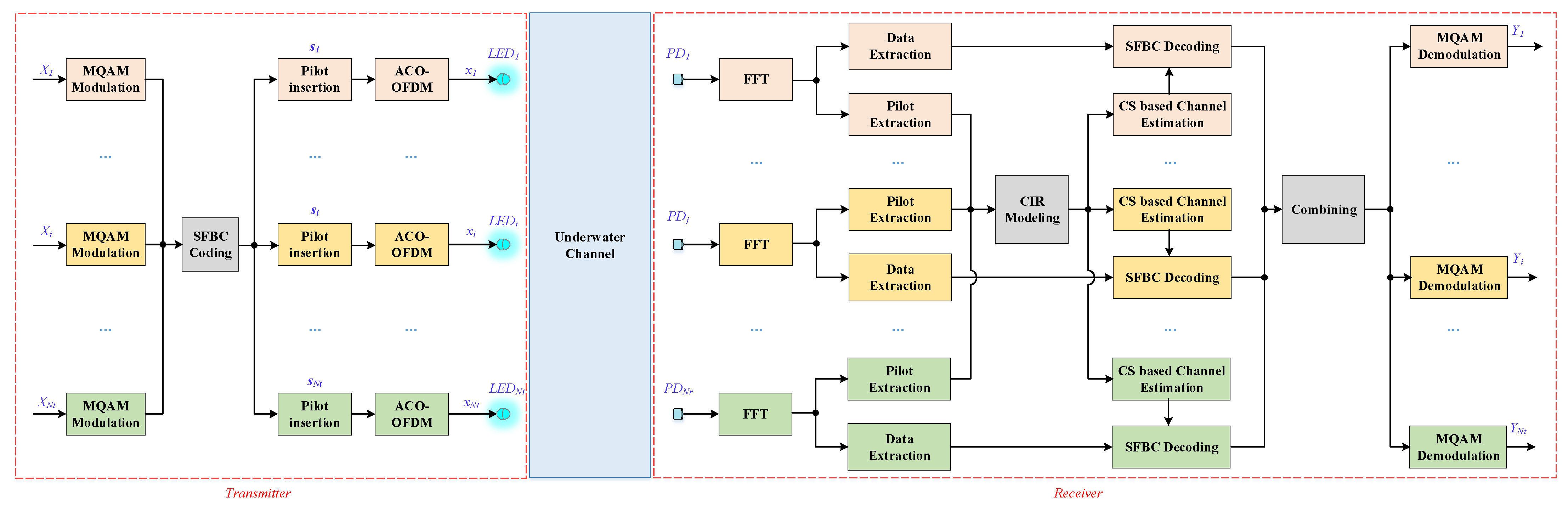 A Sub-Channel Spatial Homogeneity-Based Channel Estimation Method for Underwater Optical Densely ...
