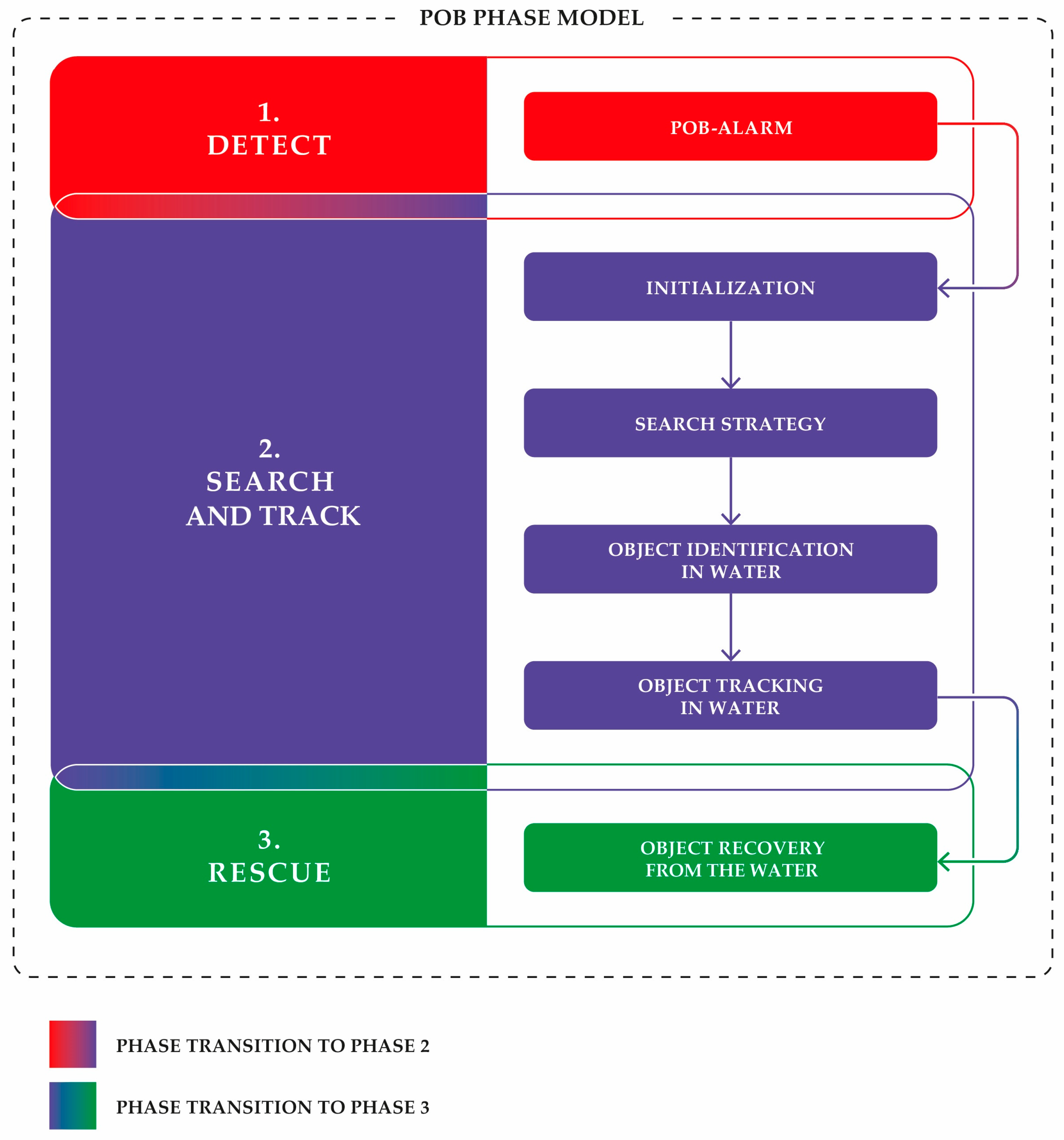 Object Detection and Tracking in Maritime Environments in Case of ...