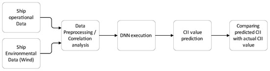 A Data-Driven Model for Rapid CII Prediction