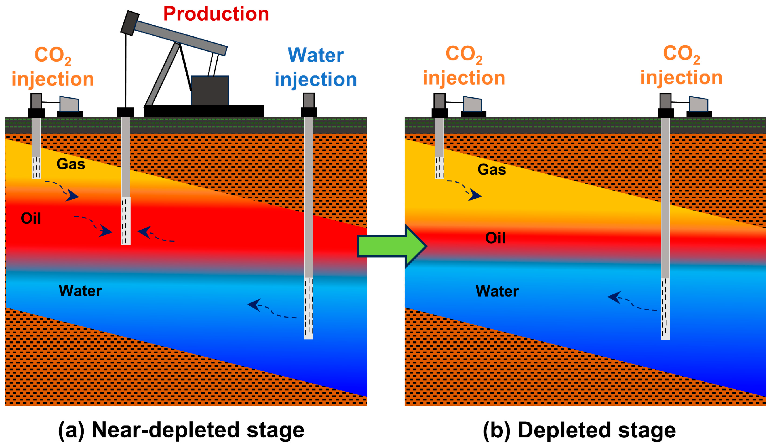 Study on CO2-Enhanced Oil Recovery and Storage in Near-Depleted Edge–Bottom Water Reservoirs