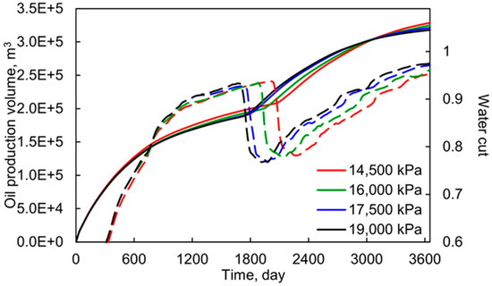Study on CO2-Enhanced Oil Recovery and Storage in Near-Depleted Edge ...