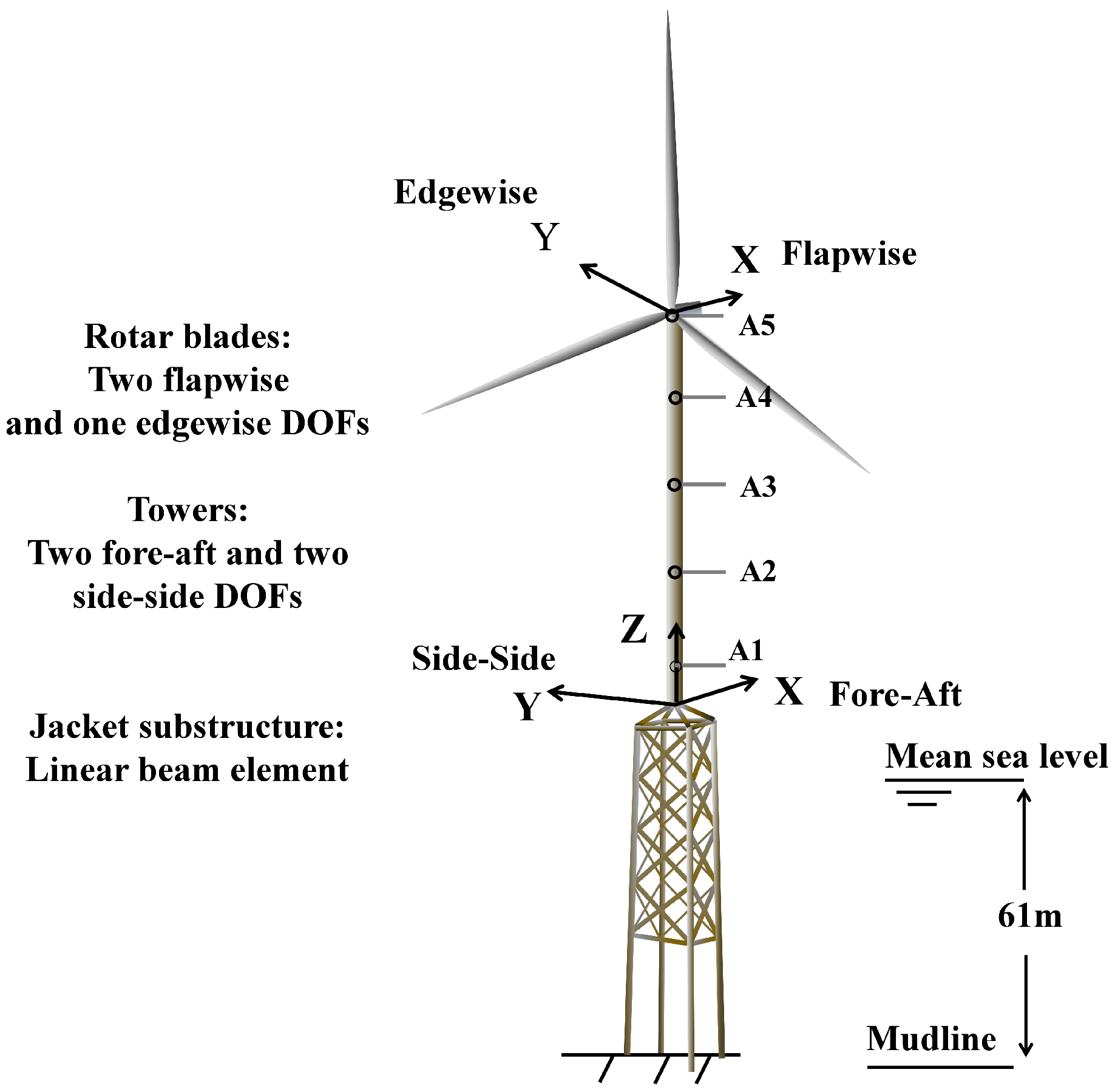 Modal Parameter Identification Of Jacket Type Offshore Wind Turbines Under Operating Conditions