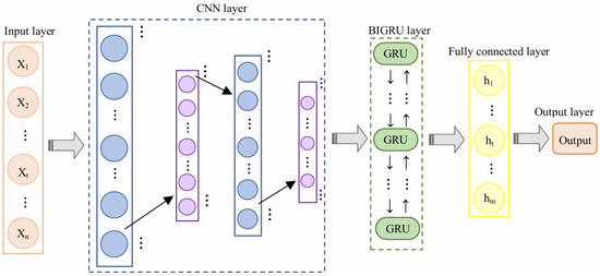 Vessel Traffic Flow Prediction in Port Waterways Based on POA-CNN-BiGRU ...