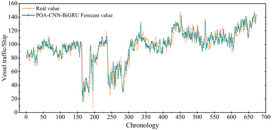 Vessel Traffic Flow Prediction in Port Waterways Based on POA-CNN-BiGRU Model