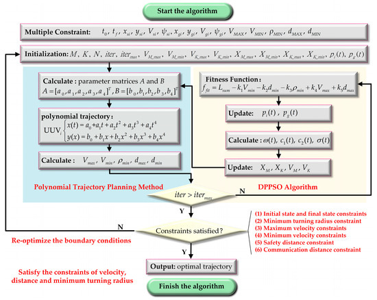 Trajectory Planning Method for Formation Rendezvous of Underactuated Multi-UUV Under Multiple ...