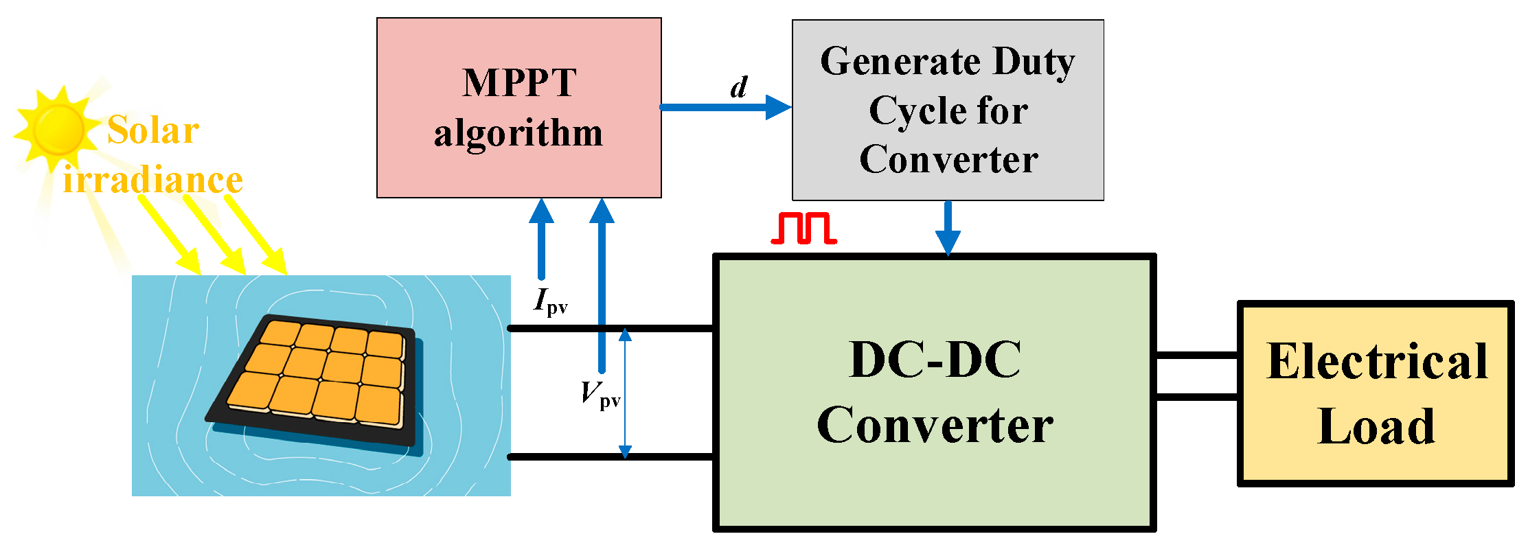 Review on Maximum Power Point Tracking Control Strategy Algorithms for ...