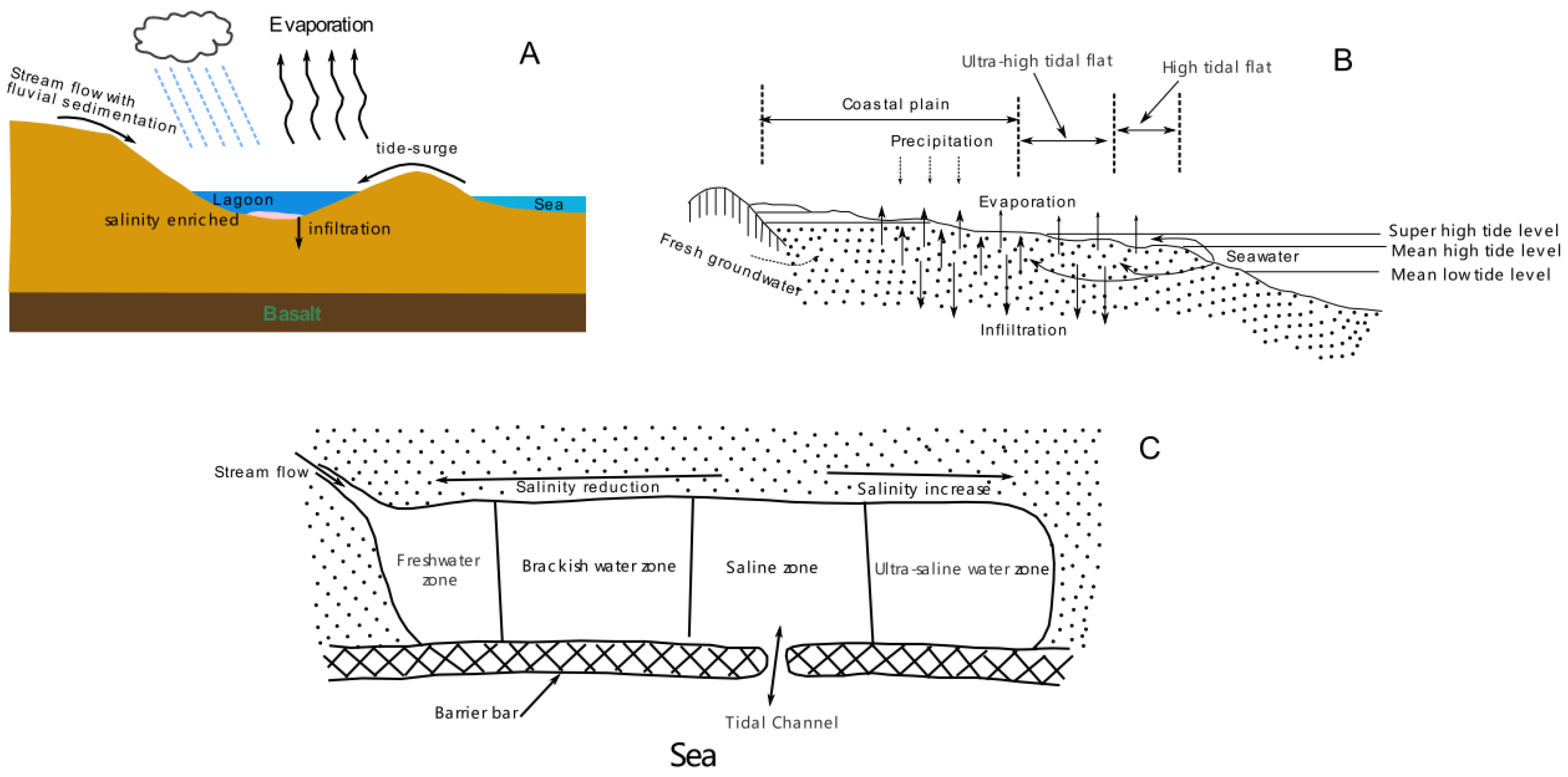 Exploration of the Formation Mechanism of Underground Brine Based on ...
