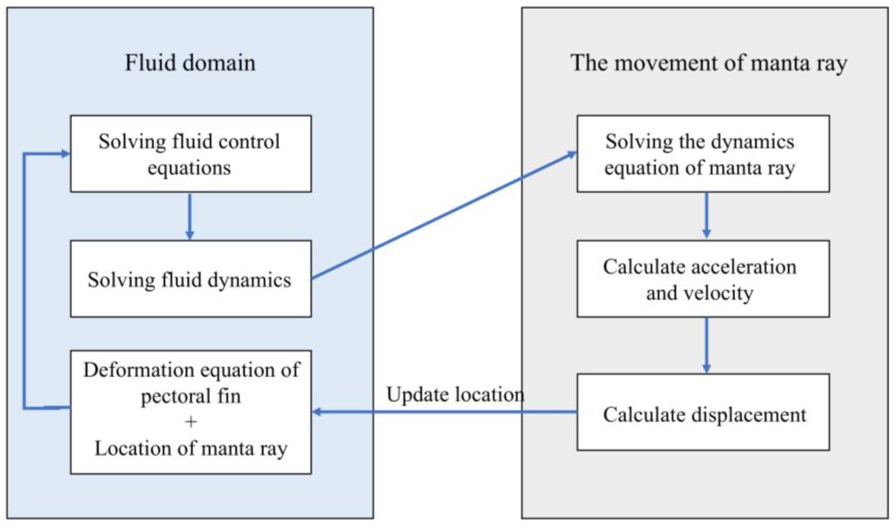 Numerical Study on the Hydrodynamics of Manta Rays Exiting Water