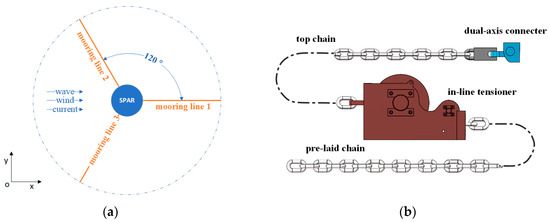 Dynamic Response Assessment of Floating Offshore Wind Turbine Mooring ...