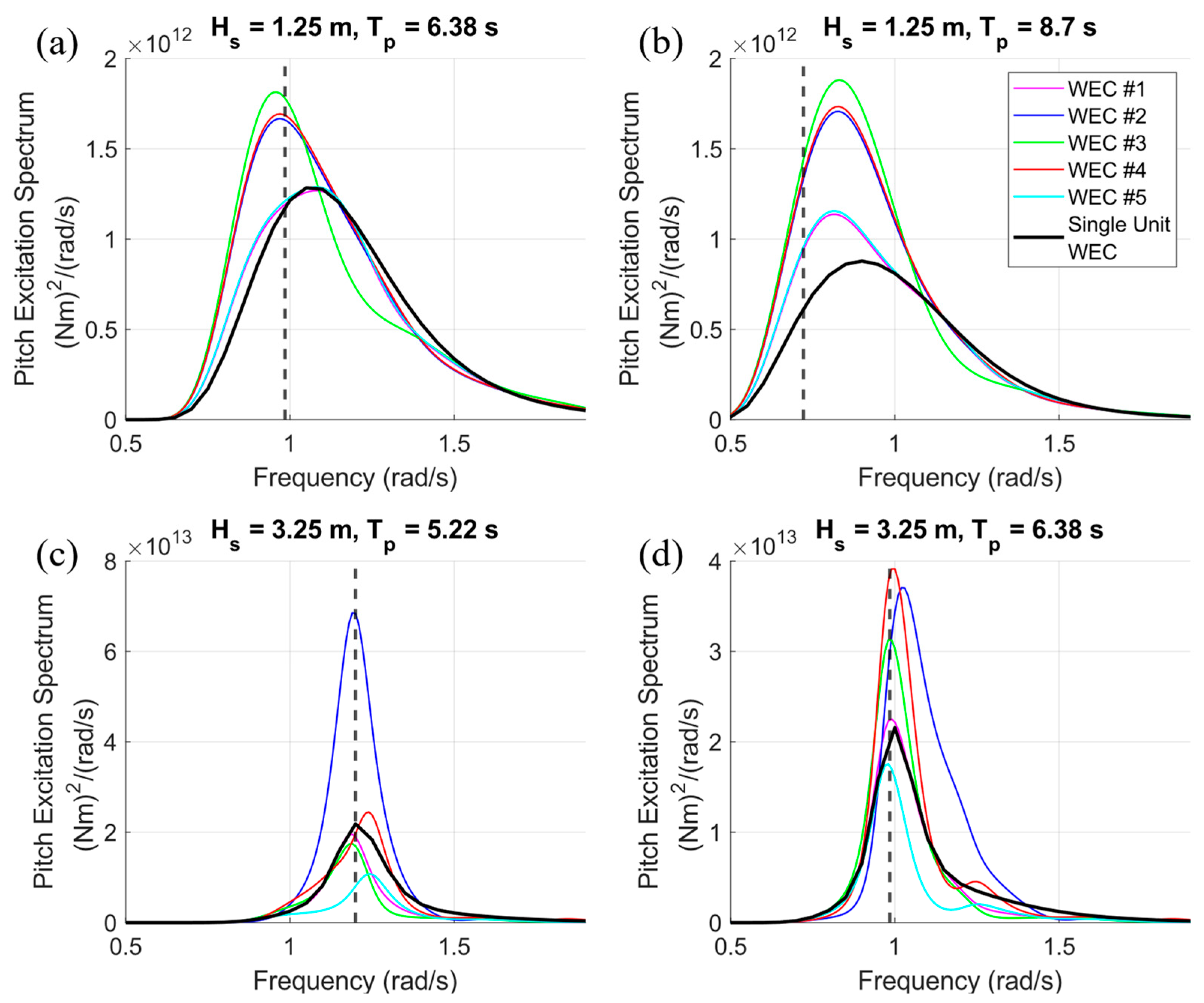 Array Optimization for a Wave Energy Converter with Adaptive Resonance Using Dual Bayesian ...