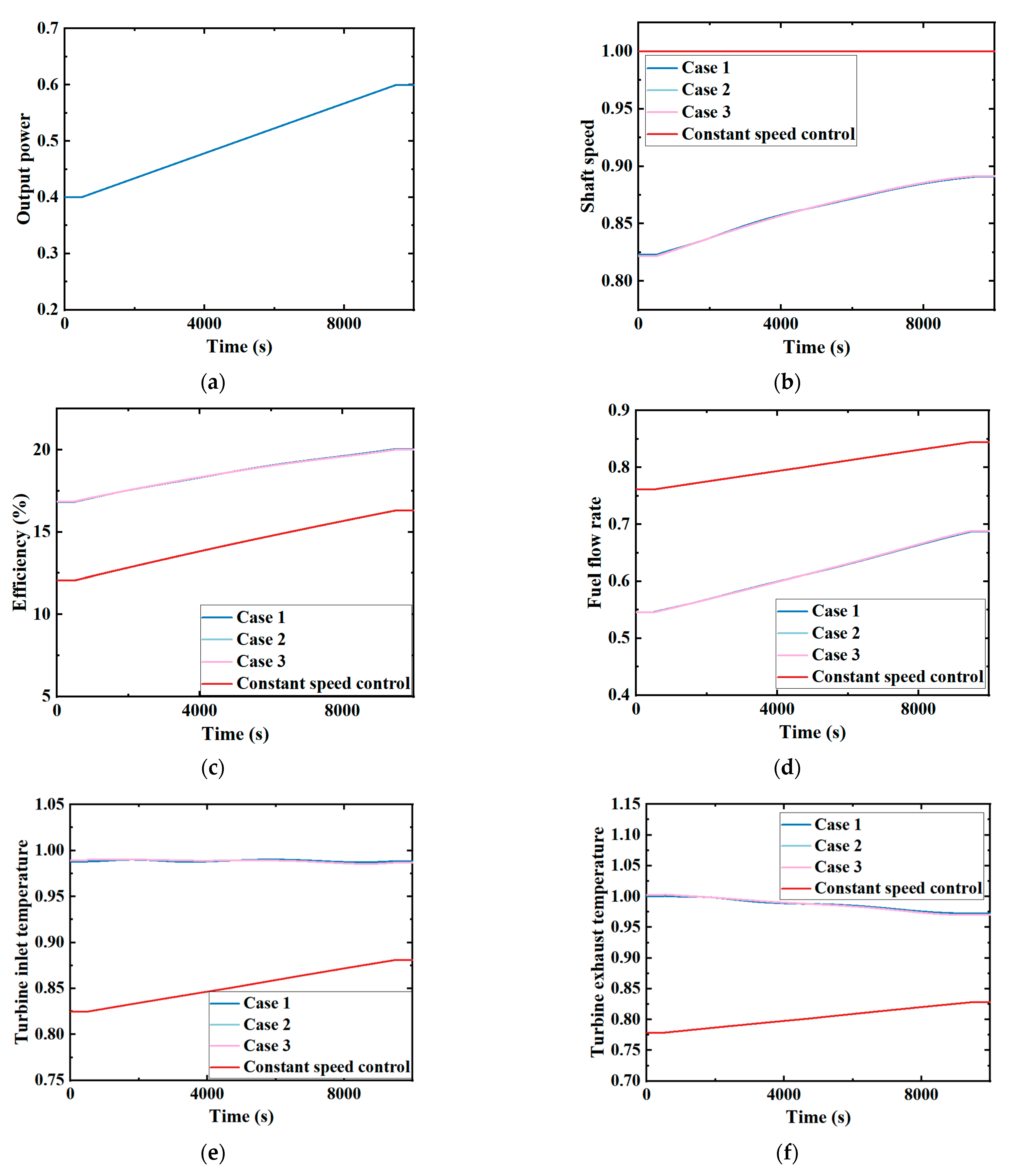 An Innovative Online Adaptive High-Efficiency Controller for Micro Gas Turbine: Design and ...
