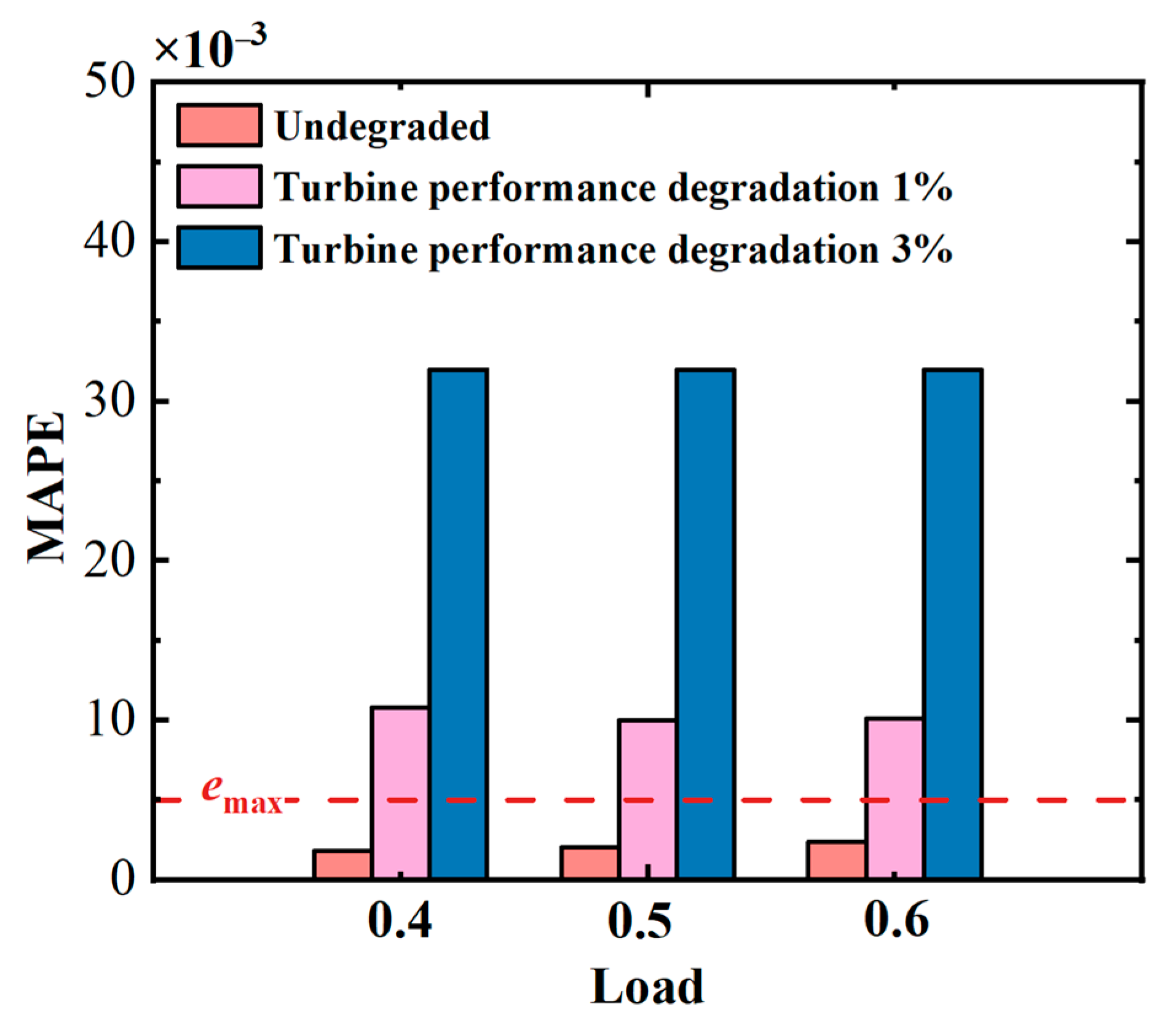 An Innovative Online Adaptive High-Efficiency Controller for Micro Gas Turbine: Design and ...