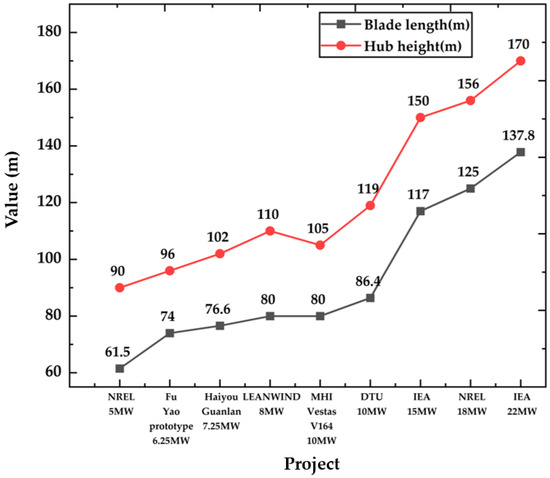 Current Status and Future Trends in Installation, Operation and ...