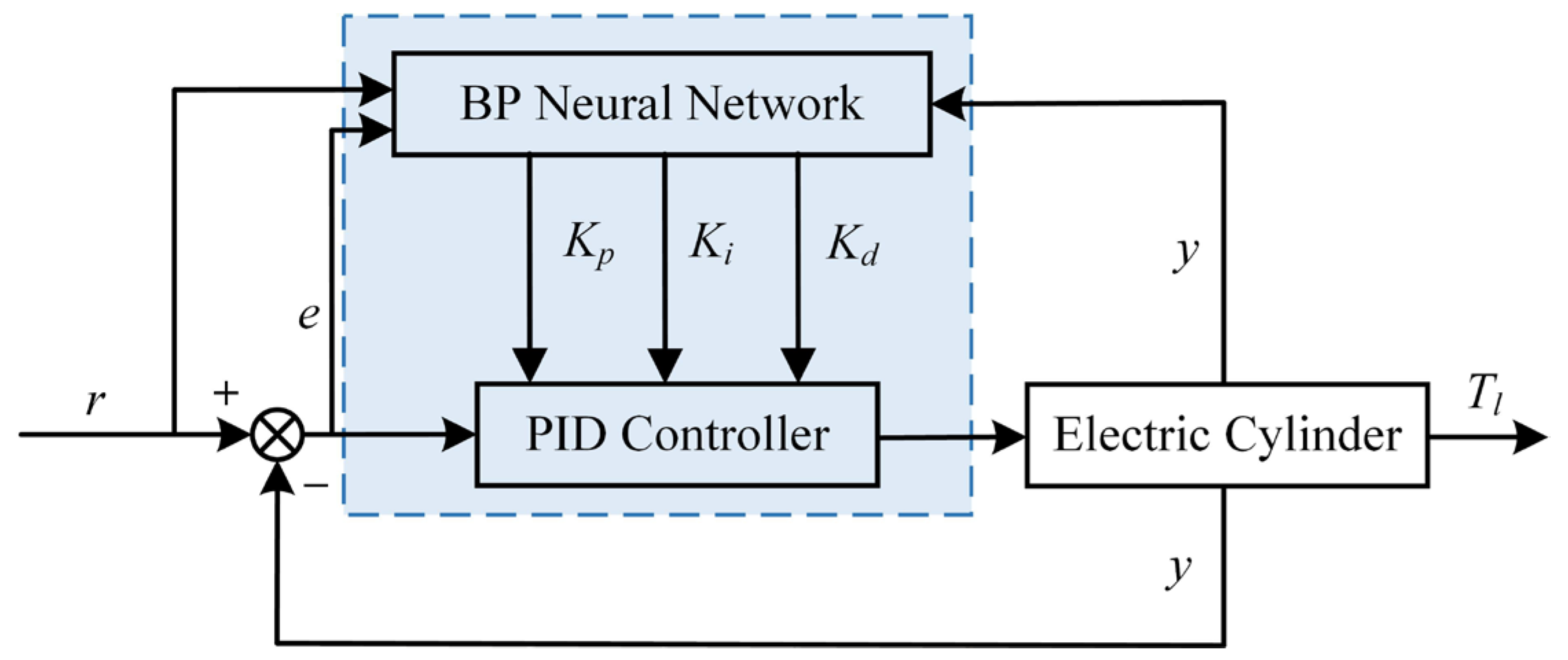 A BP-Neural-Network-Based PID Control Algorithm of Shipborne Stewart ...