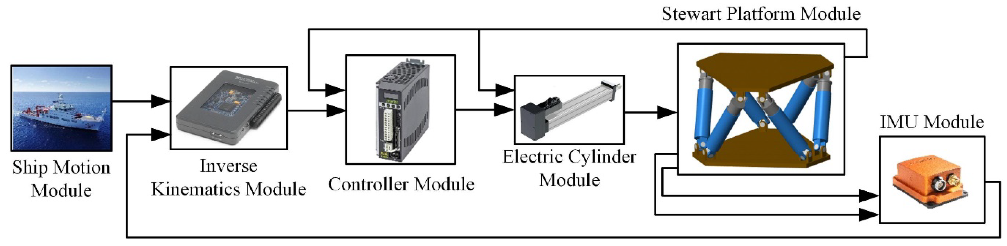 A BP-Neural-Network-Based PID Control Algorithm of Shipborne Stewart ...