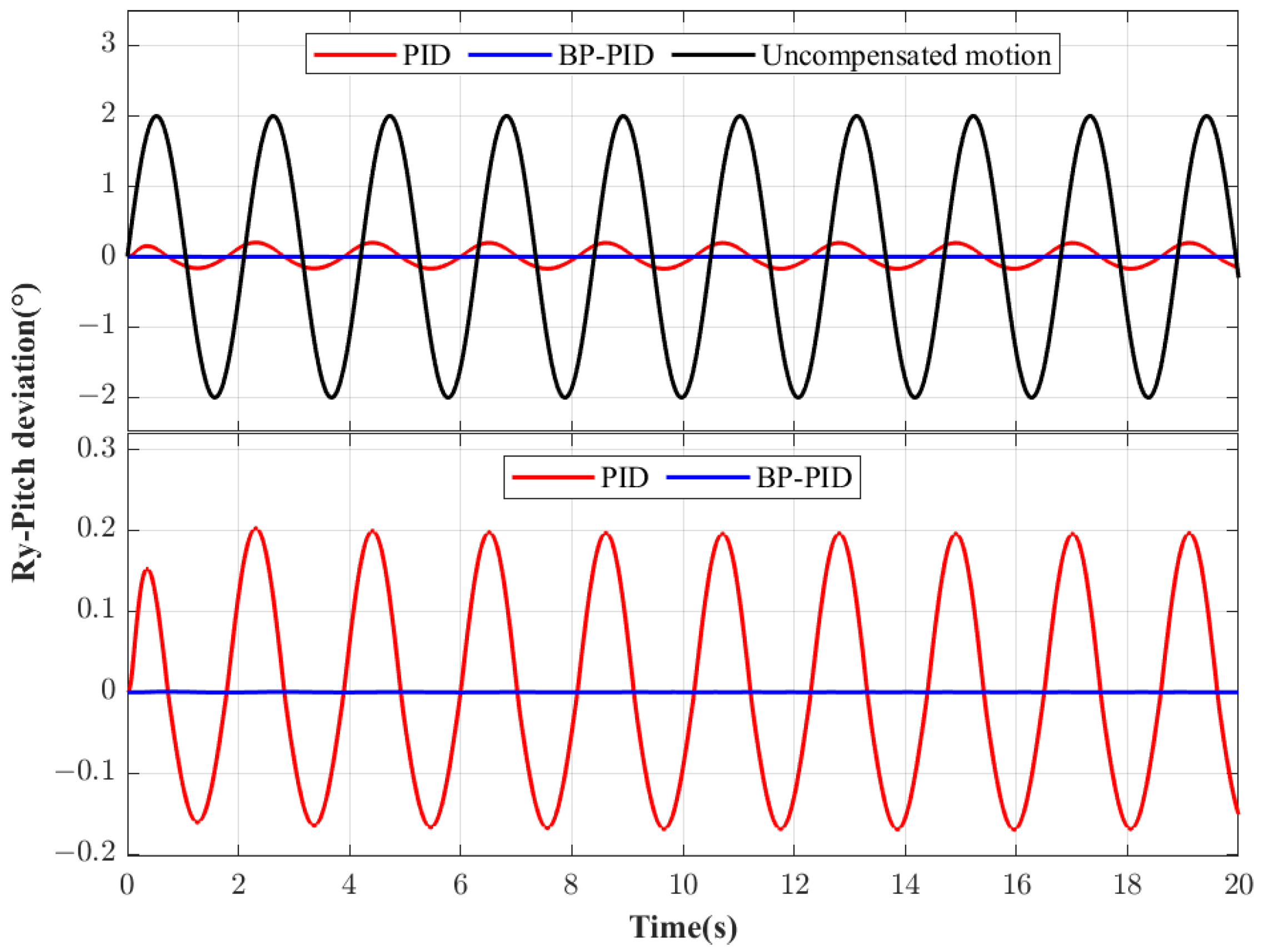 A BP-Neural-Network-Based PID Control Algorithm of Shipborne Stewart ...