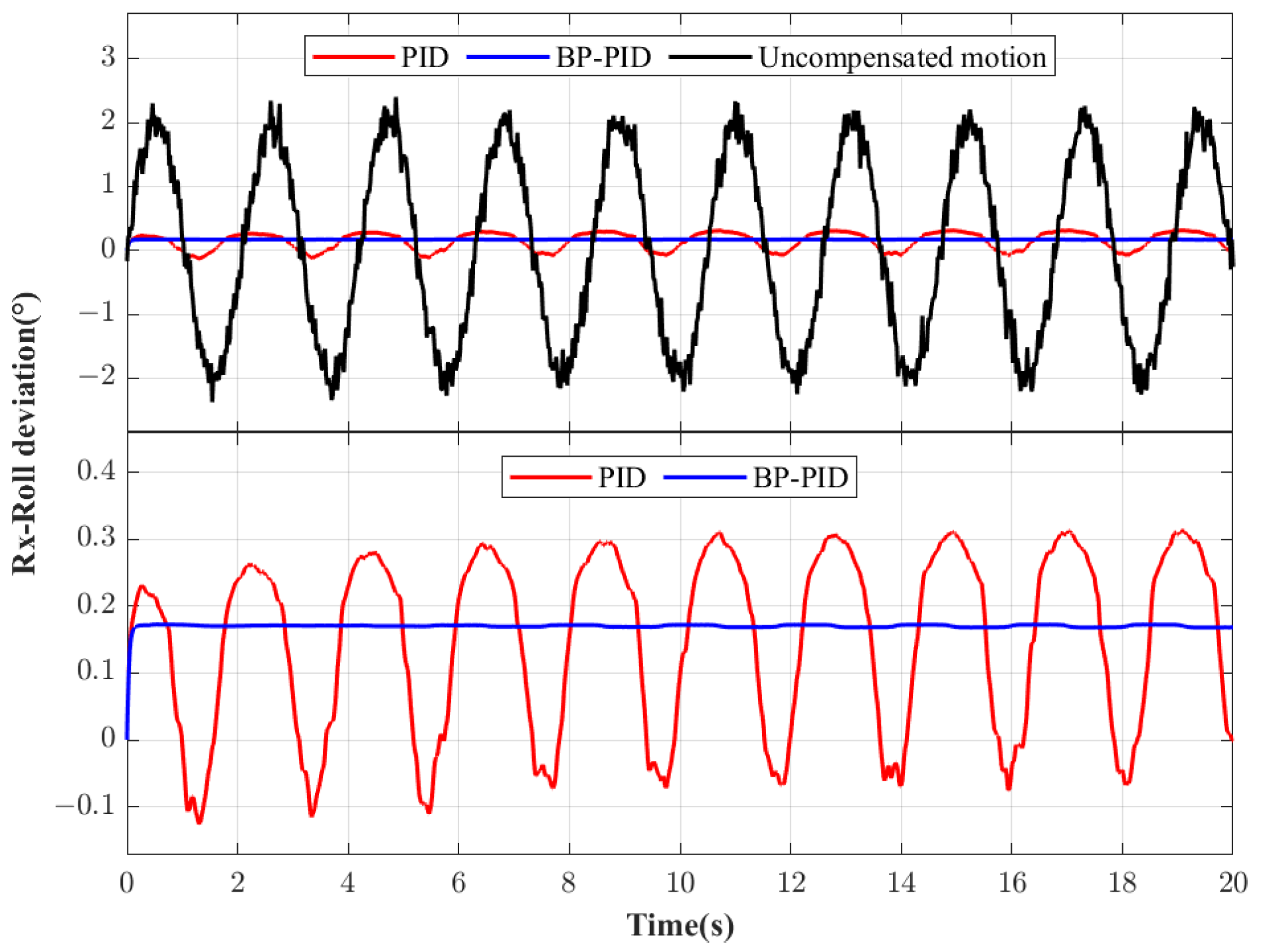 A BP-Neural-Network-Based PID Control Algorithm of Shipborne Stewart ...