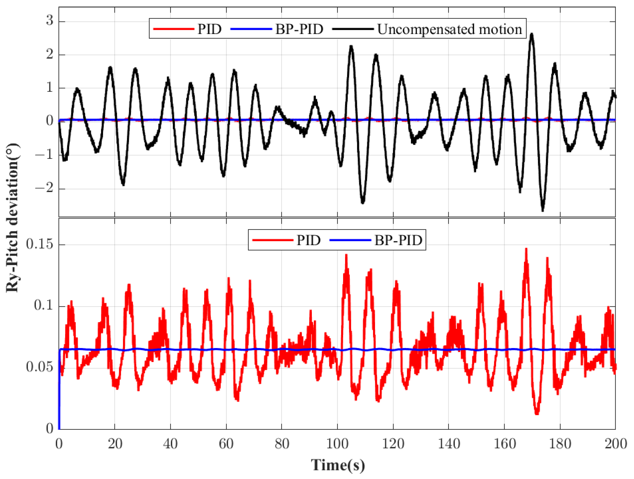 A BP-Neural-Network-Based PID Control Algorithm of Shipborne Stewart ...