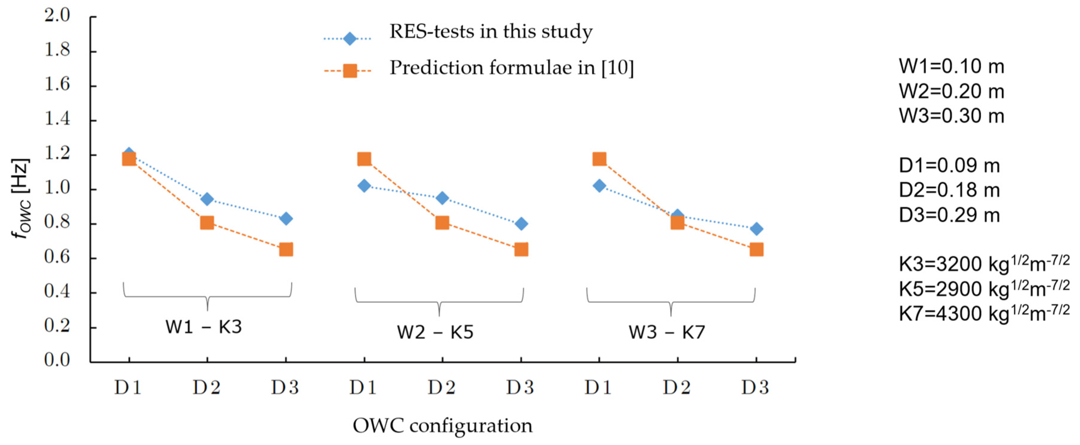 Experimental Parametric Study on the Primary Efficiency of a Fixed Bottom-Detached Oscillating ...