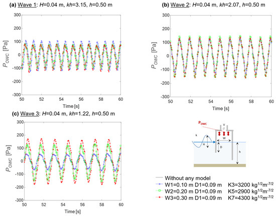 Experimental Parametric Study on the Primary Efficiency of a Fixed Bottom-Detached Oscillating ...