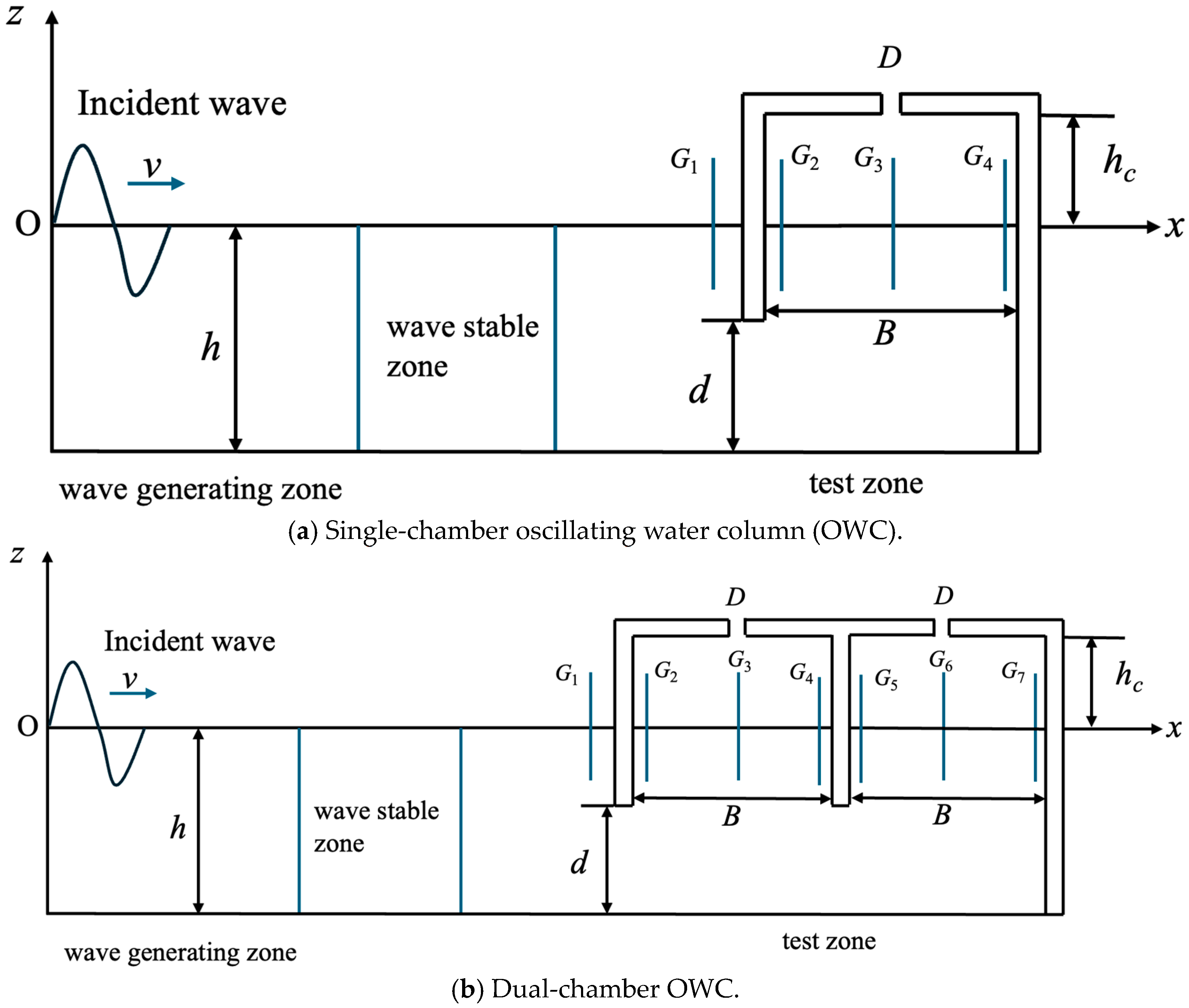 Numerical Study of the Hydrodynamic Performance of a Dual-Chamber Oscillating Water Column Wave ...