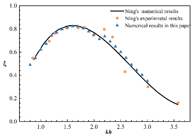 Numerical Study of the Hydrodynamic Performance of a Dual-Chamber Oscillating Water Column Wave ...
