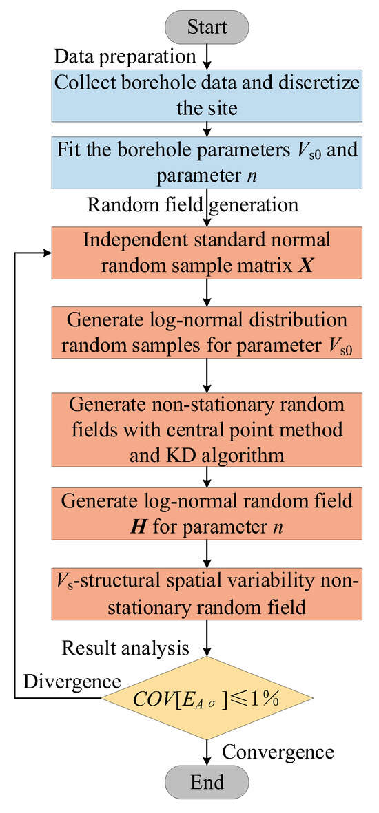 Simulation Method and Application of Non-Stationary Random Fields for Deeply Dependent Seabed ...