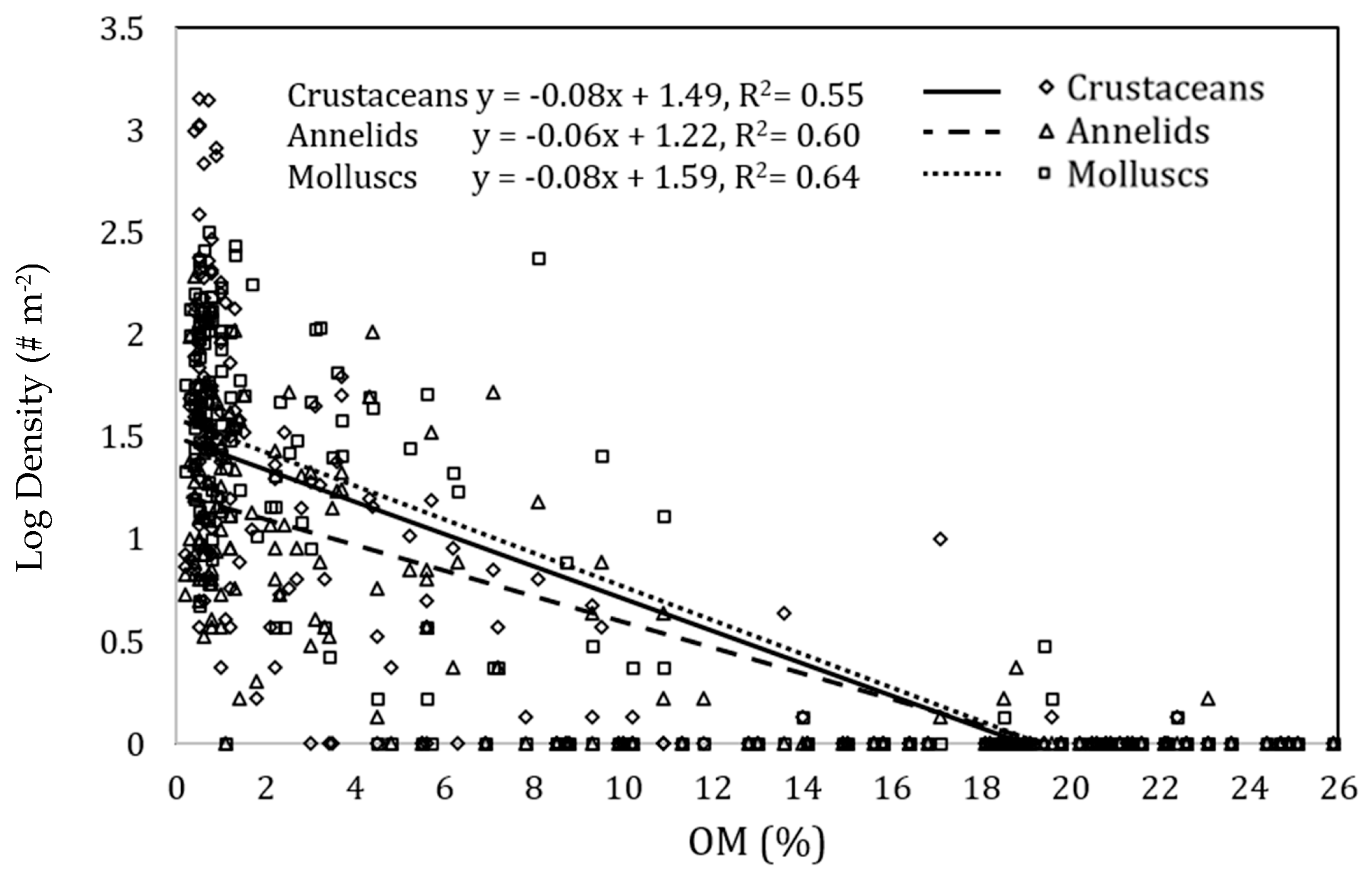 The Association of Benthic Infauna with Fine-Grained Organic-Rich ...