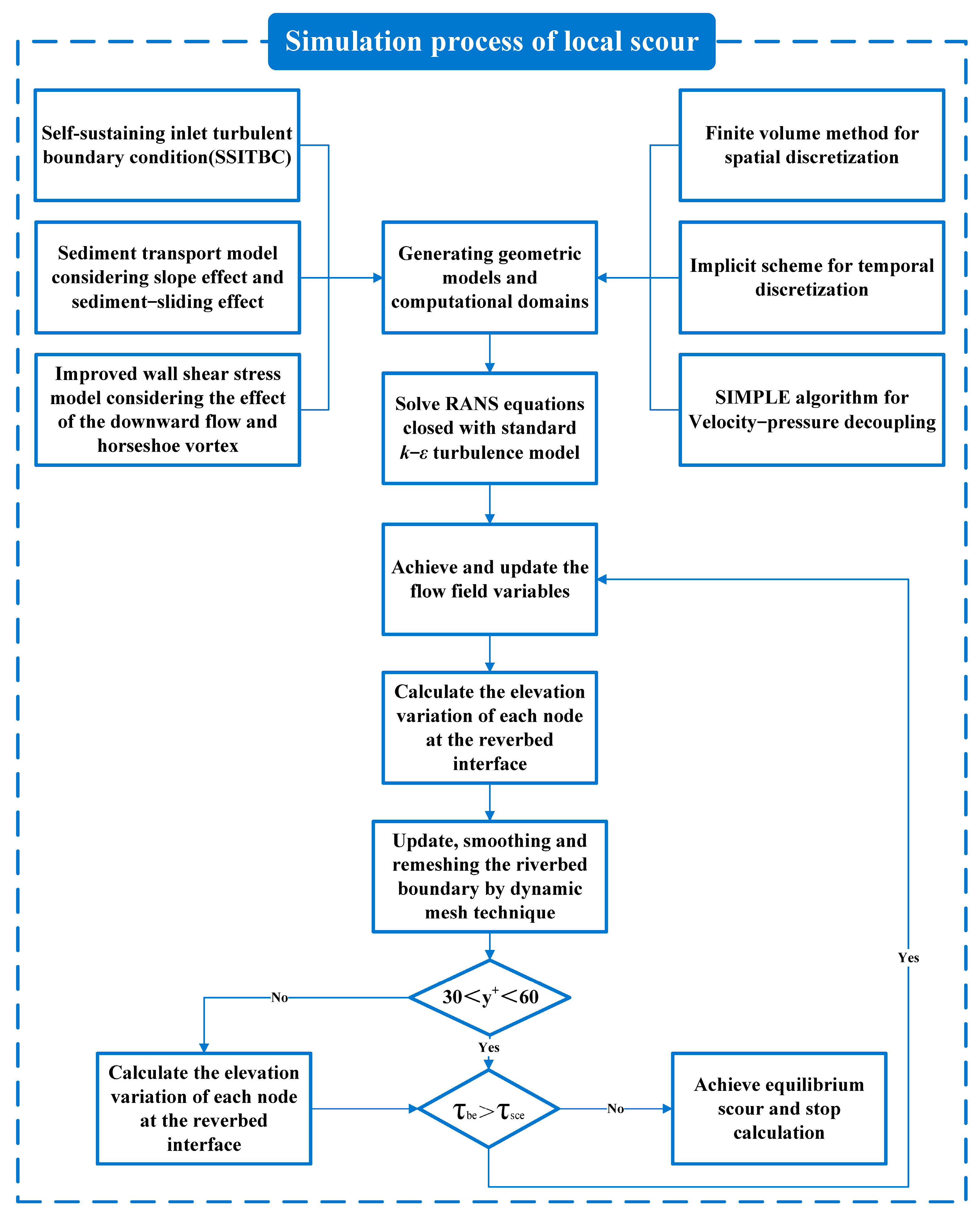 Three-Dimensional Numerical Modeling of Local Scour Around Bridge Foundations Based on an ...