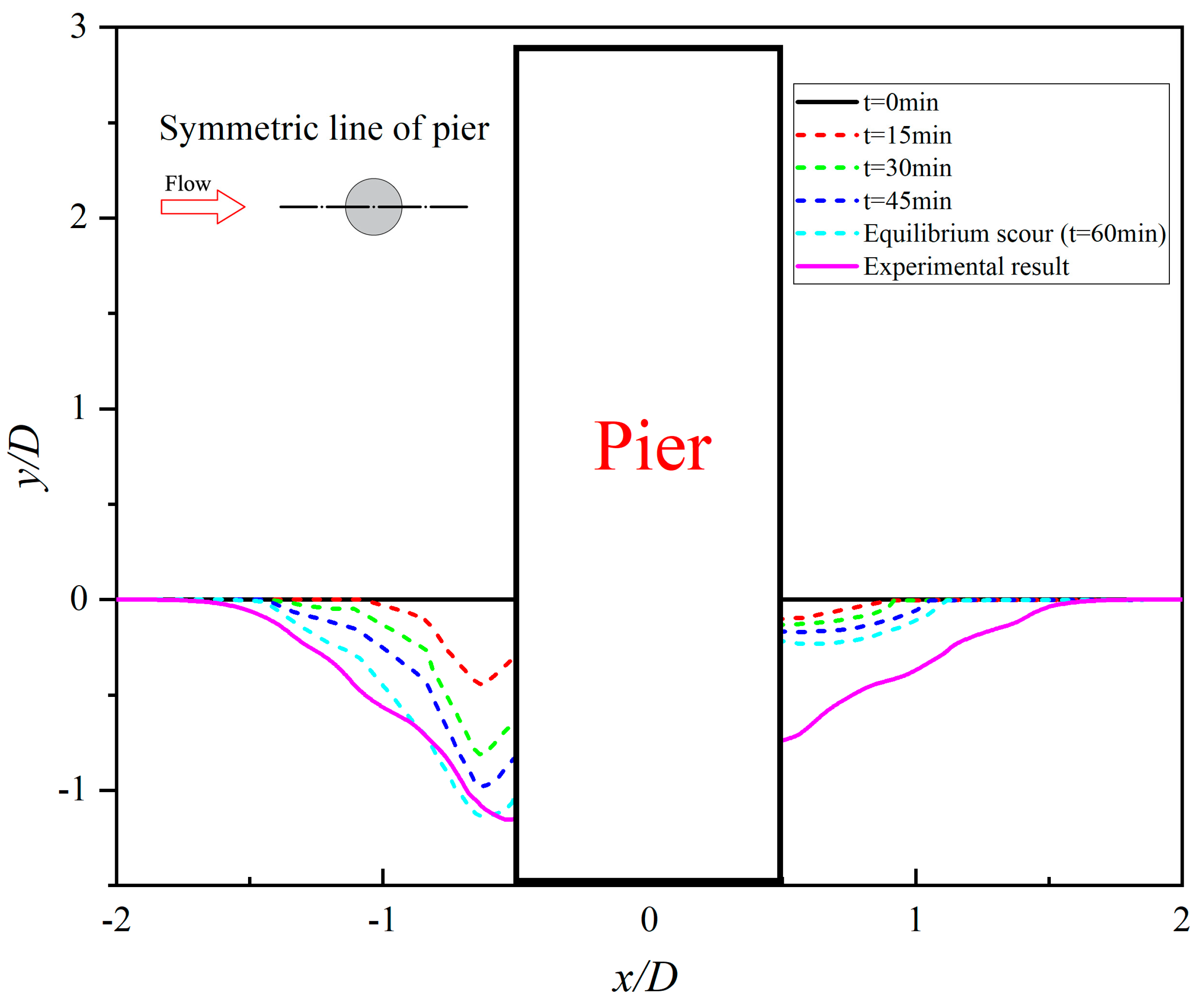 Three-Dimensional Numerical Modeling of Local Scour Around Bridge Foundations Based on an ...
