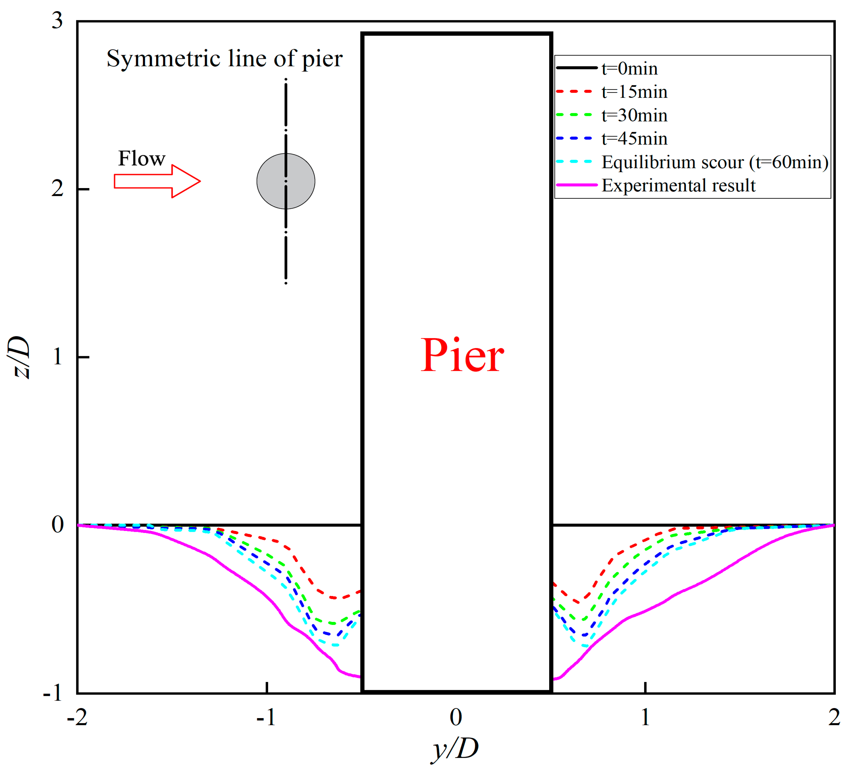 Three-Dimensional Numerical Modeling of Local Scour Around Bridge Foundations Based on an ...