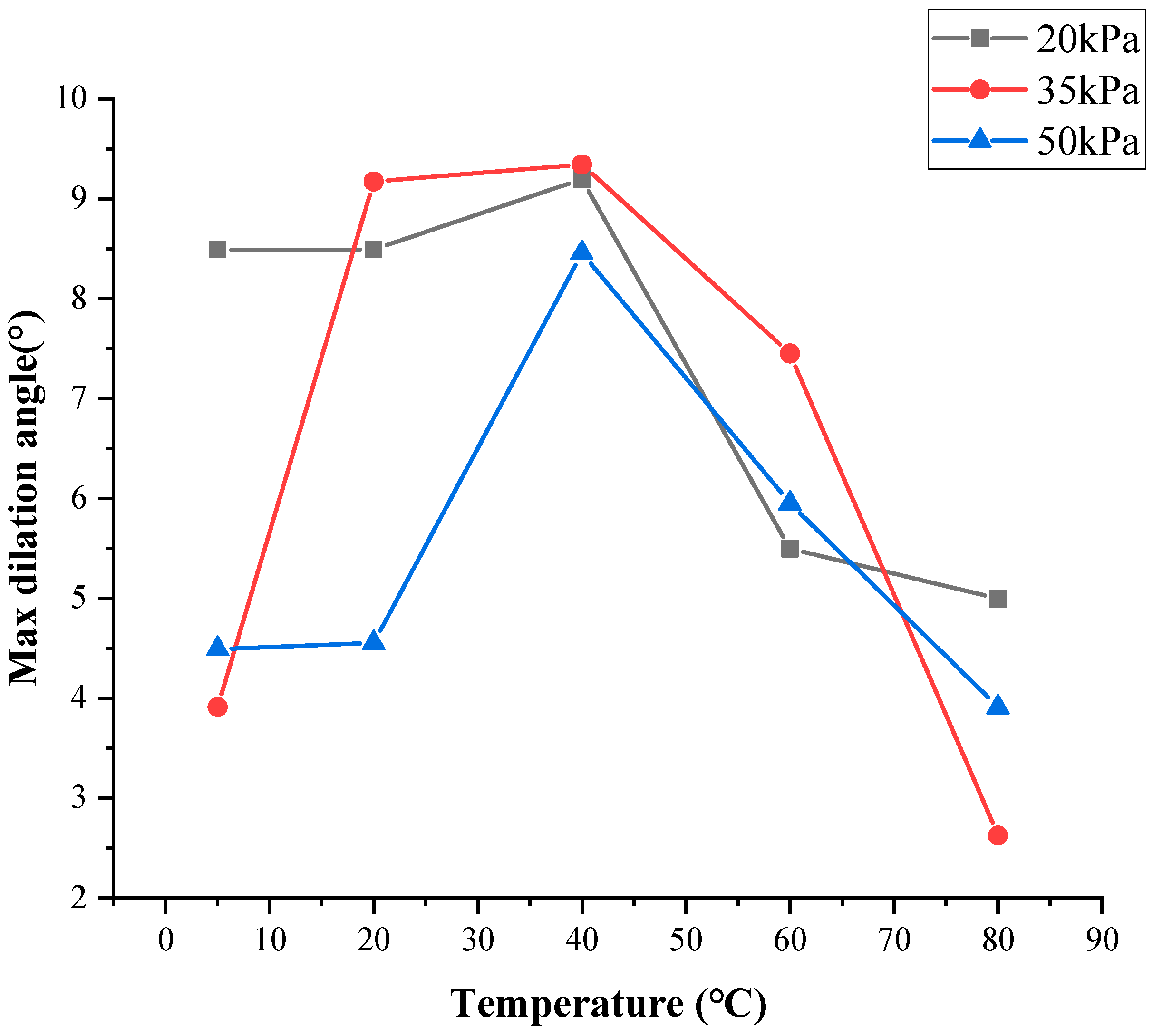 The Temperature-Dependent Monotonic Mechanical Characteristics of ...