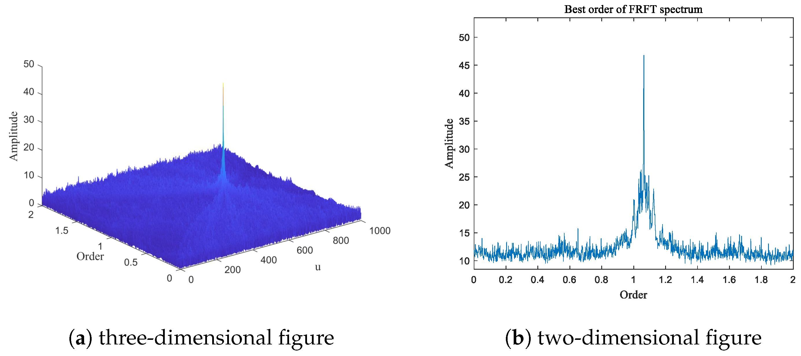 Fast Parameter Estimation of Linear Frequency Modulation Signals in ...