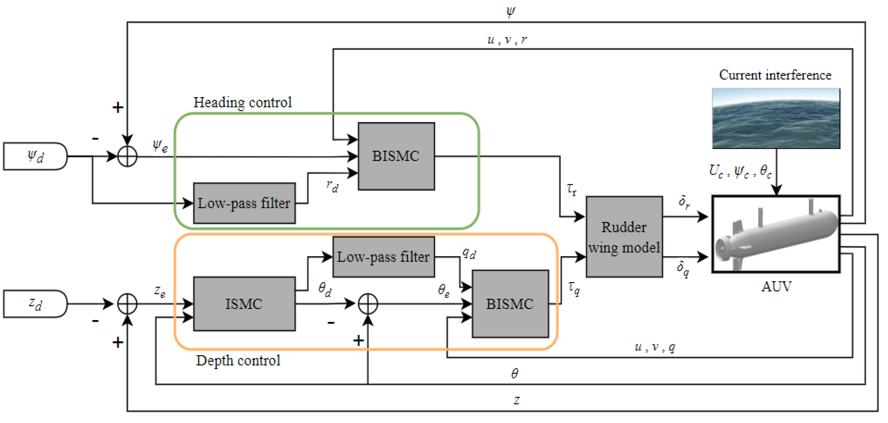 Enhanced Control Strategies for Underactuated AUVs Using Backstepping ...